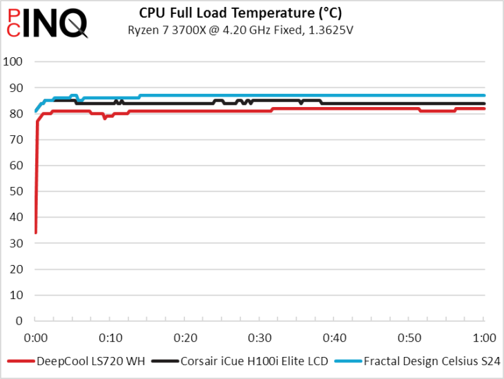 DeepCool LS720 WH CPU Cooler Review