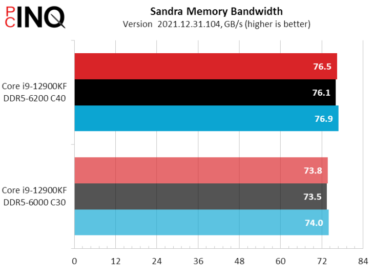 DDR5-6200 c40 vs 6000 c30: A Quick Take On Timings