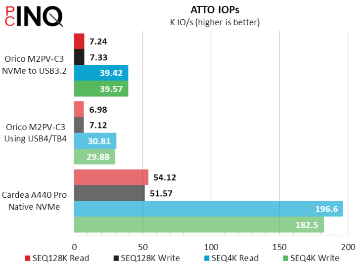 Orico M2PV-C3 NVMe Enclosure to USB3 Gen2 Adapter Review