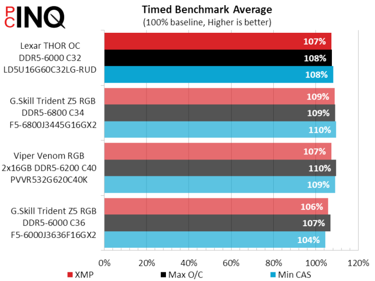 Lexar Thor Oc Ddr5 6000 32gb Memory Review